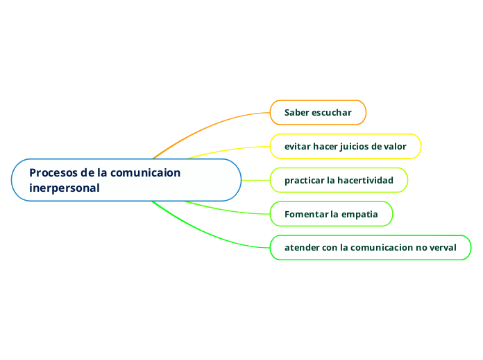 Procesos de la comunicaion inerpersonal - Mind Map